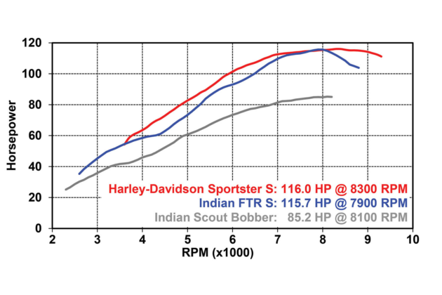 Harley-Davidson Sportster S vs. Indian FTR S vs. Indian Scout Bobber ...